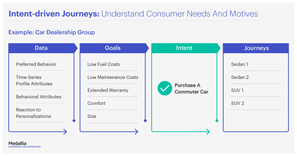 Understanding Intent-Driven Journeys – and Why They are a Game-Changer
